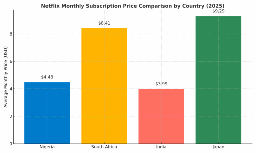 Global Netflix subscription pricing comparison | Nollymania